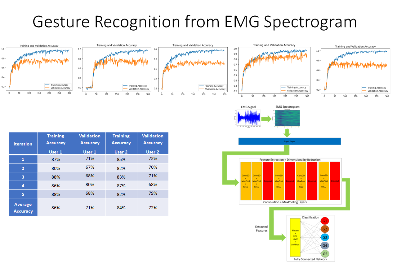 EMG Pattern Recognition from Spectrogram – Flashflow Technologies OPC Pvt. Ltd.